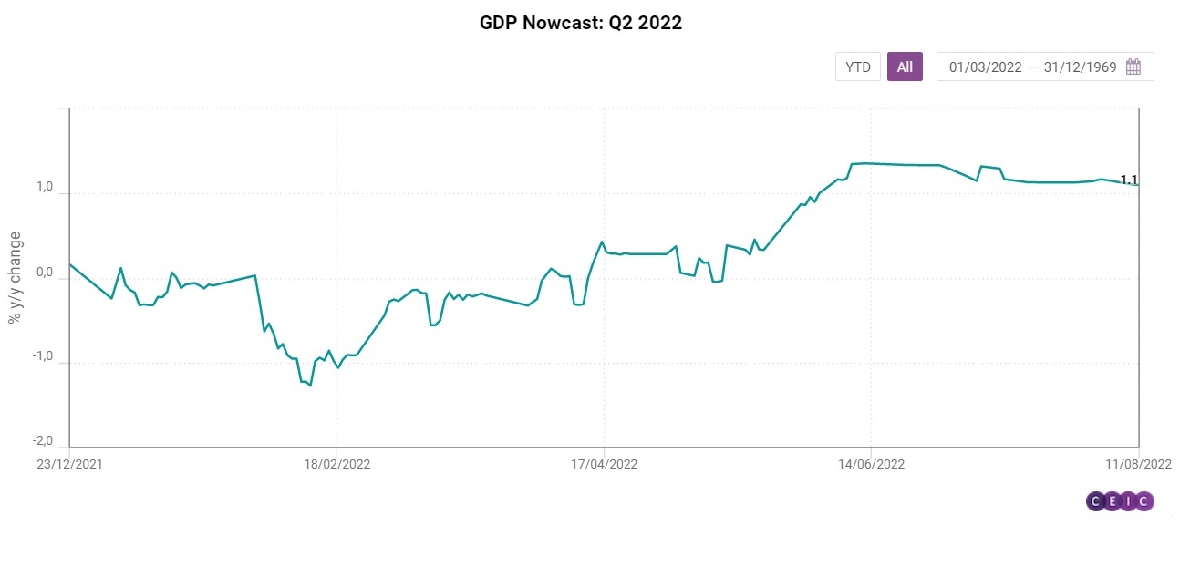GDP Nowcast projeta um crescimento do PIB de 1.1% ano a ano no segundo trimestre | CEIC